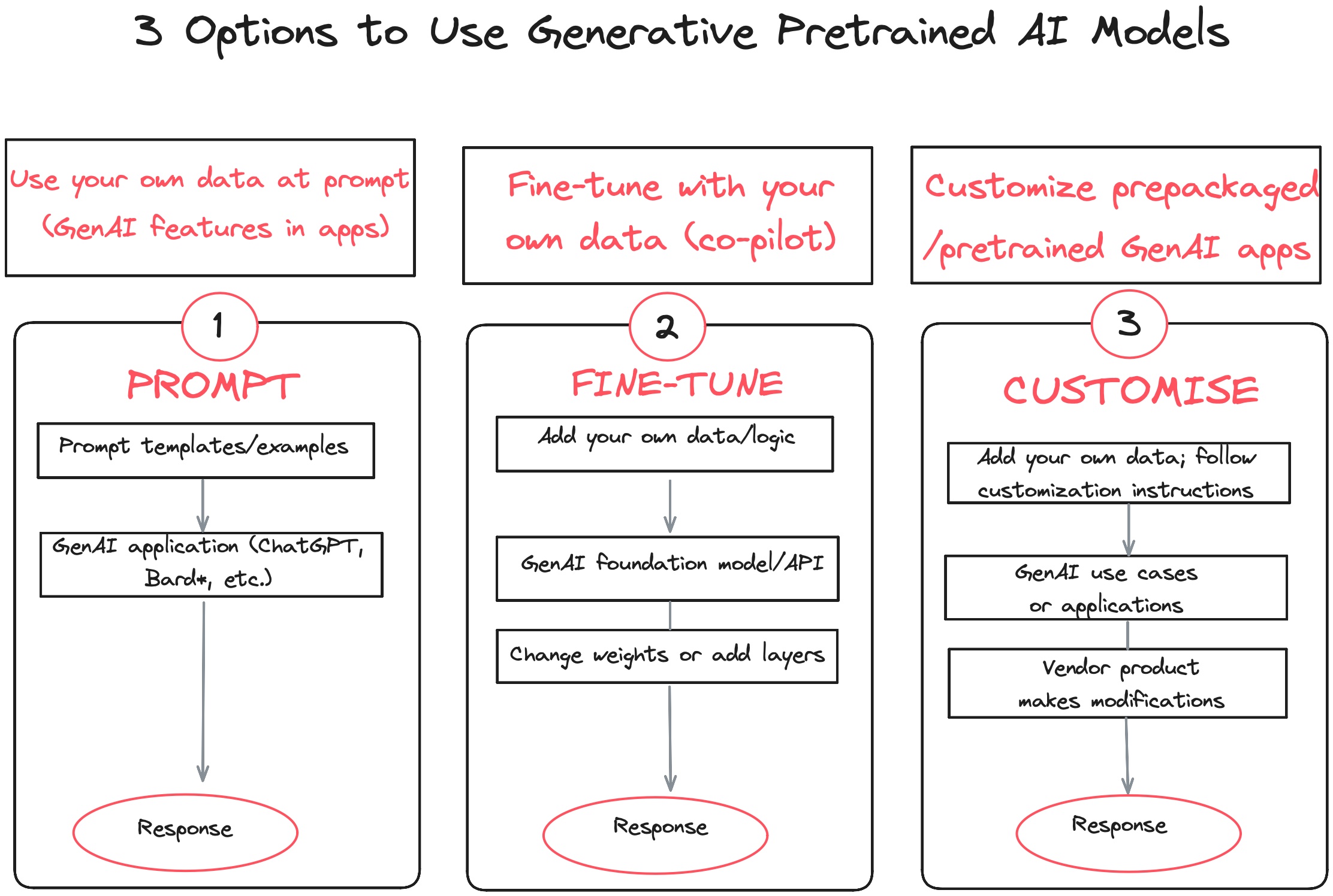 How Generative AI is Changing the Way We Manage Data? - Get Ready for ...